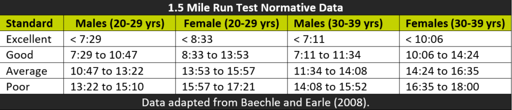 Aerobic Tests - Resources - Your Gym Sports Performance Ltd.