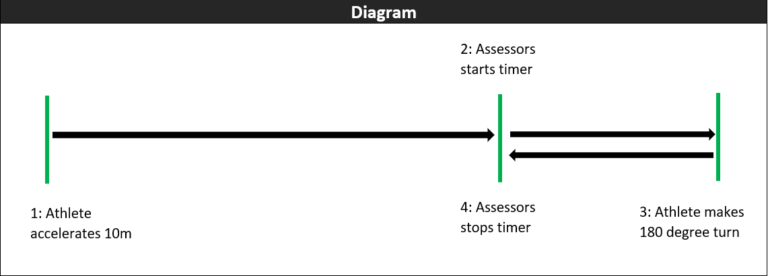 Agility Tests - Resources - Your Gym Sports Performance Ltd.