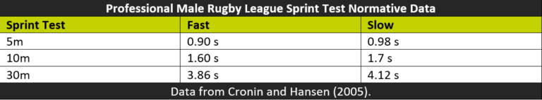 Sprint Tests - Resources - Your Gym Sports Performance Ltd.