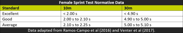 Sprint Tests - Resources - Your Gym Sports Performance Ltd.
